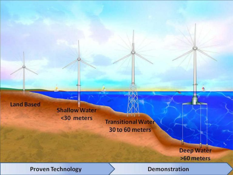Offshore Wind Energy » Marine Renewables Canada